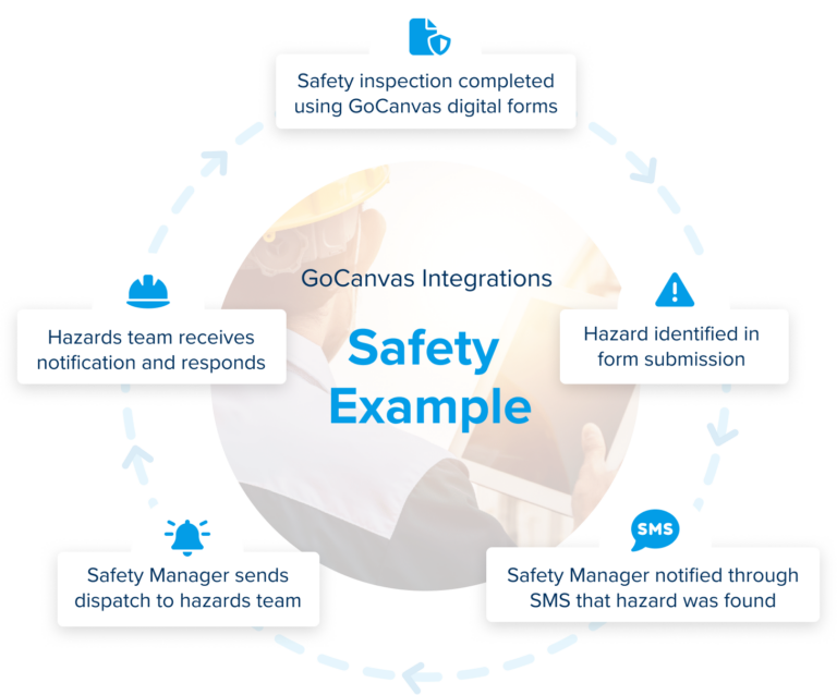 Integrate Your Apps with GoCanvas | Improve Workflow
