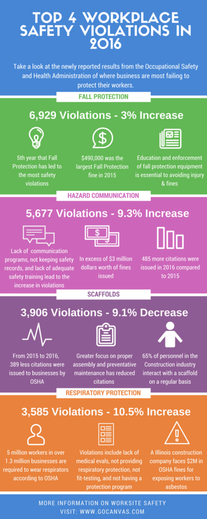 Infographic | Understanding OSHA Report Violations